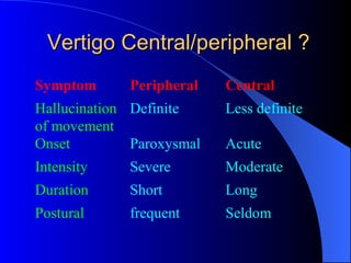 Central neurogenic vertigo | PPT