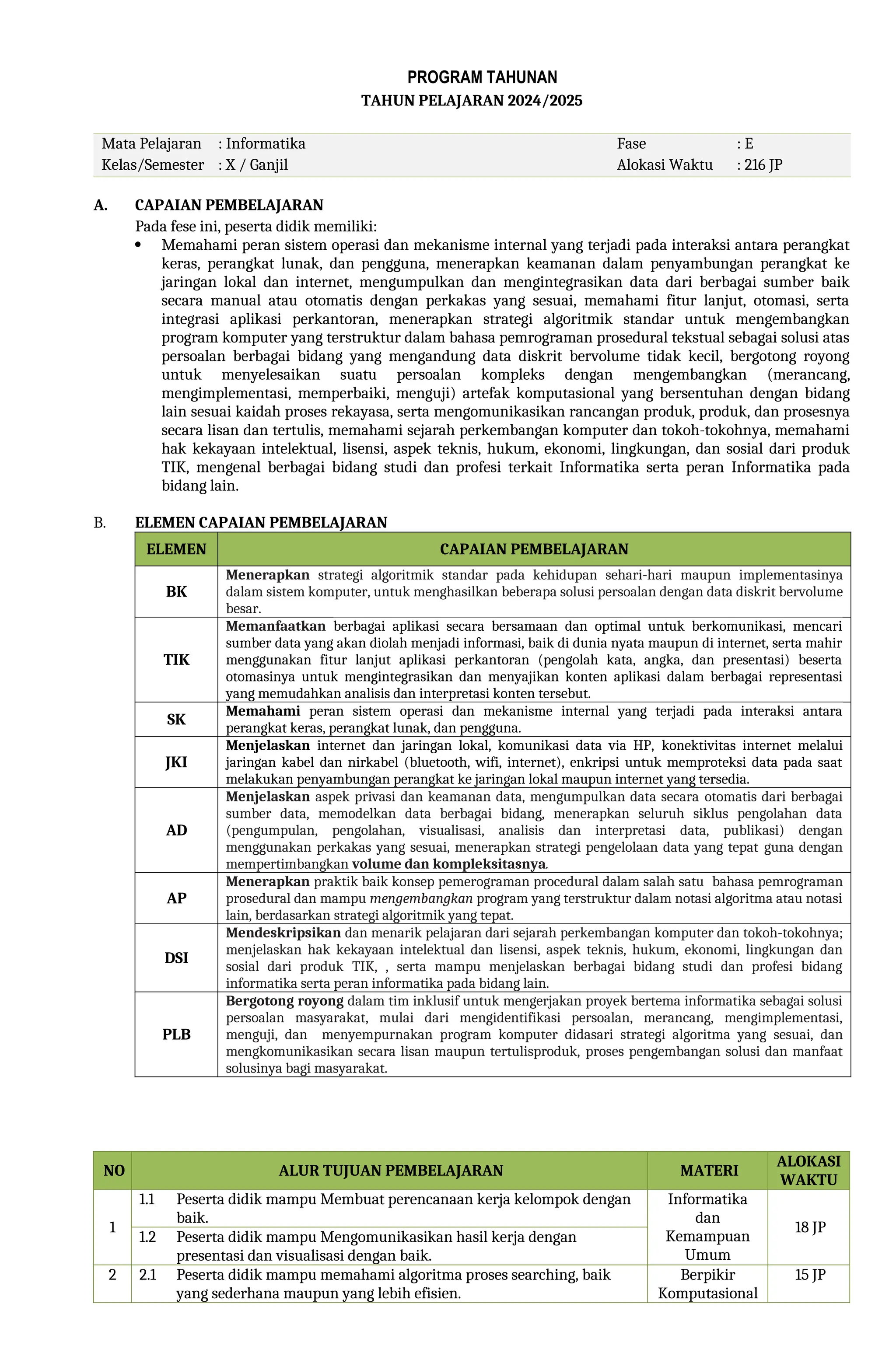 Perangkat Pembelajaran Kelas X Informatika | DOCX