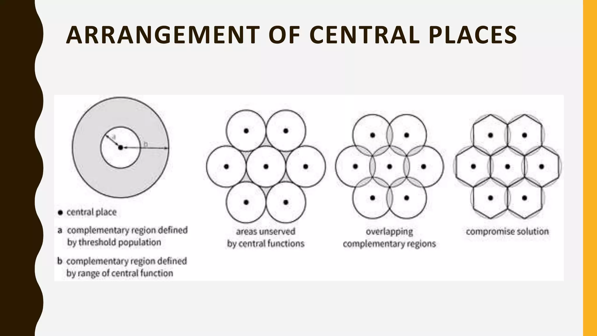 Central place theory | PPTX