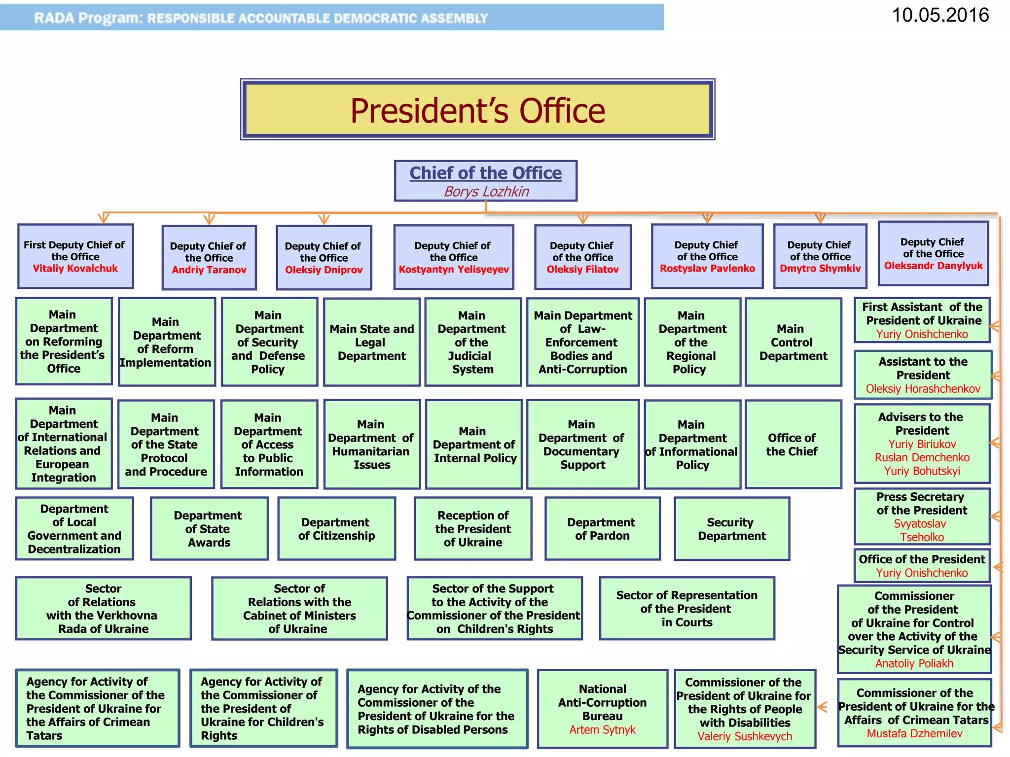 Structure of central authorities in Ukraine | PPTX