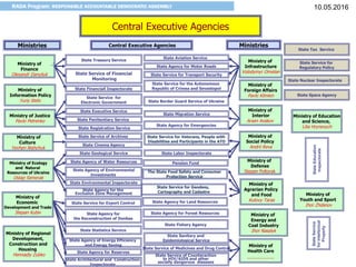 Structure of central authorities in Ukraine | PPTX