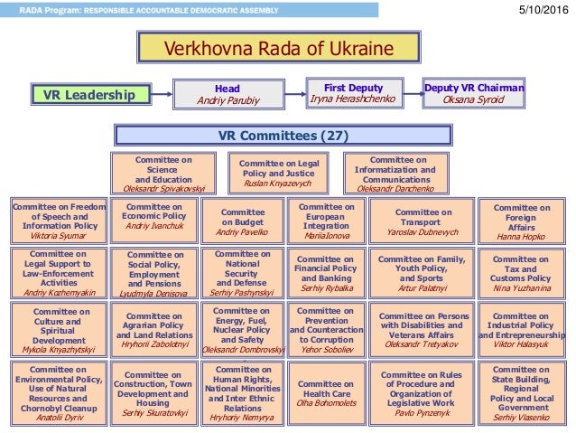 Structure of central authorities in Ukraine