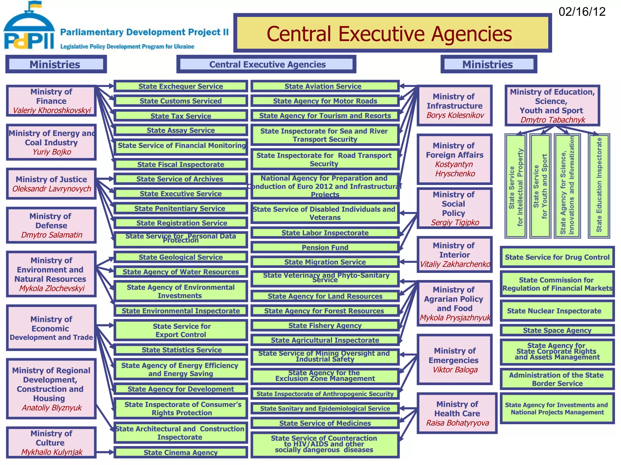 The Structure of Government Institutions in Ukraine | PPT