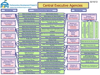 The Structure of Government Institutions in Ukraine | PPT