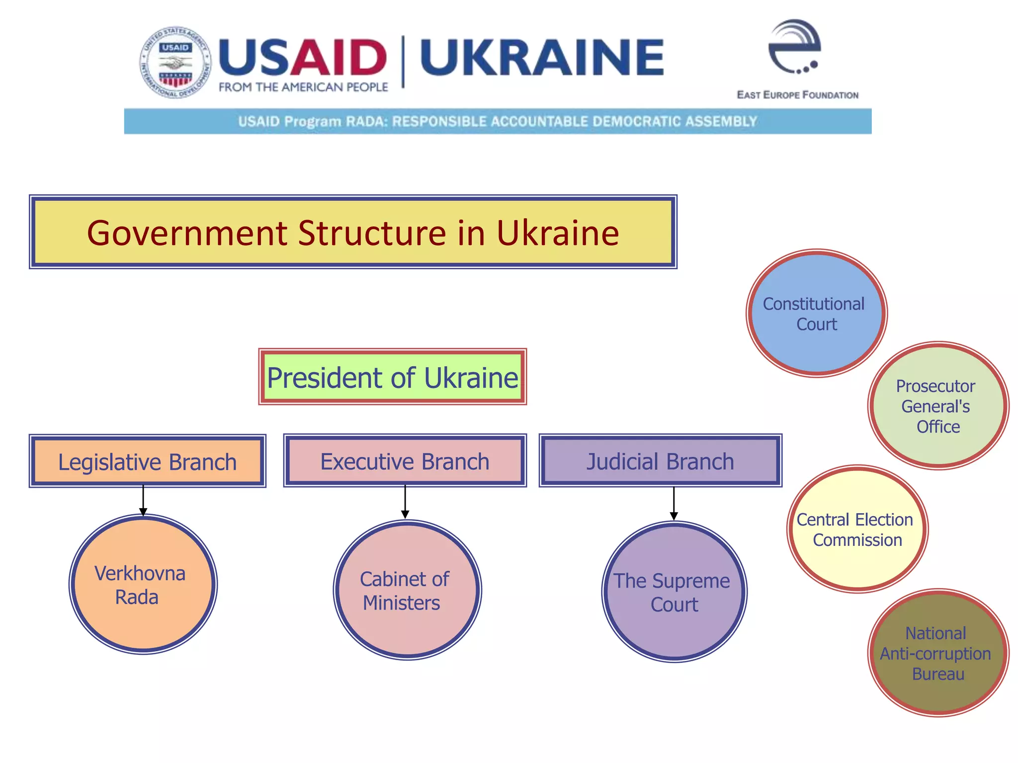 Government Structure in Ukraine | PPTX