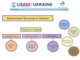 Government Structure in Ukraine | PPT