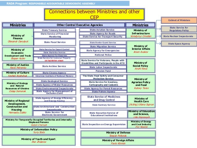 Government Structure in Ukraine