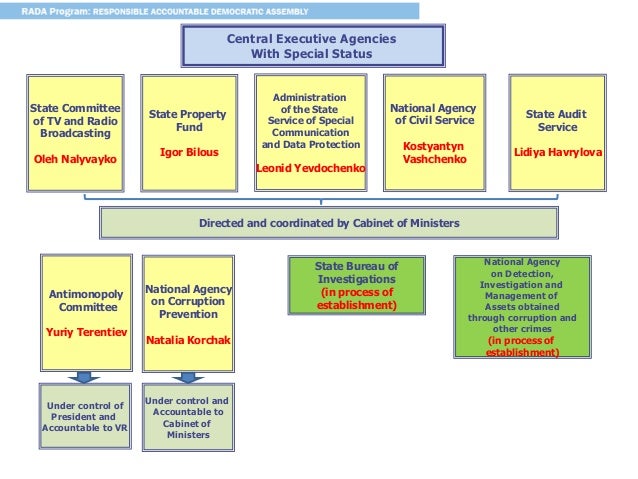 Government Structure in Ukraine