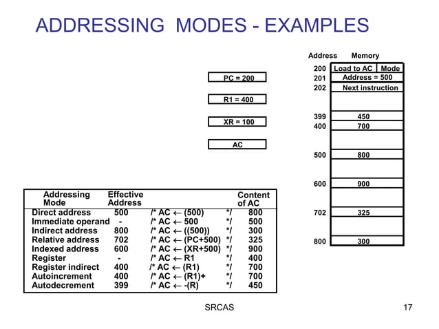 Central processing unit and stack organization r013 | PPT | Computing | Technology & Computing