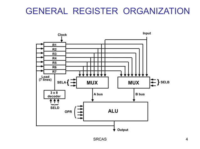 Central processing unit and stack organization r013 | PPT | Computing | Technology & Computing
