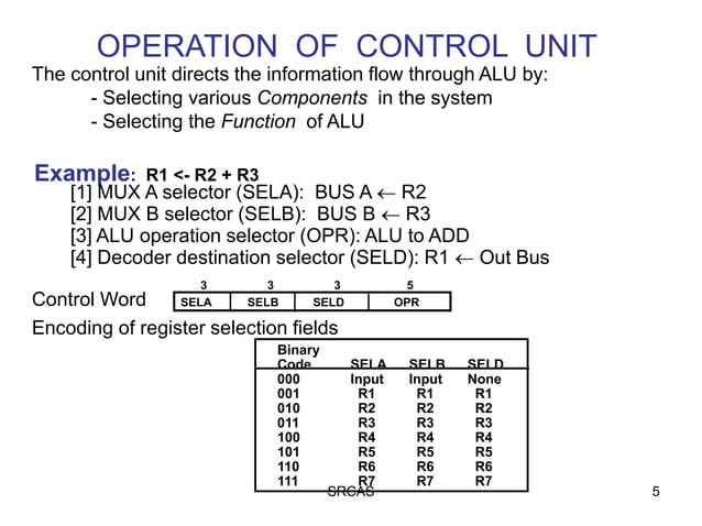 Central processing unit and stack organization r013 | PPT | Computing | Technology & Computing