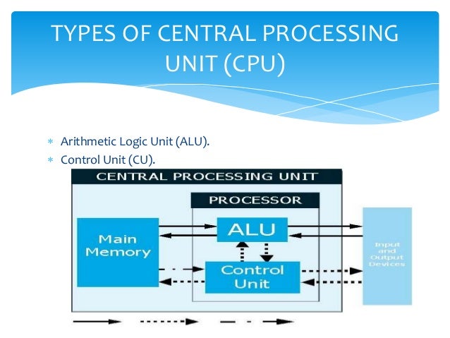 Central processing unit (CPU)