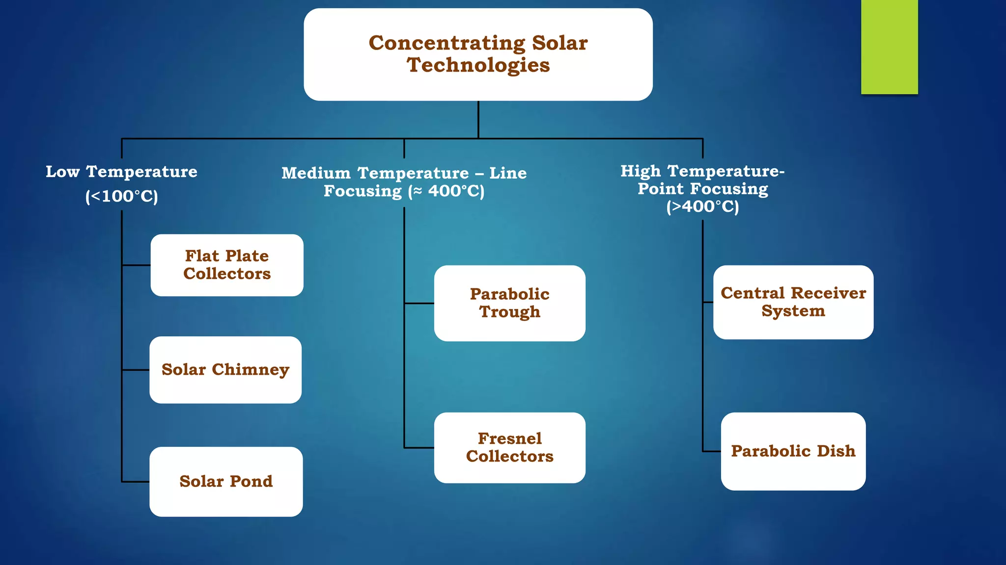 Central receiver power system | PPTX