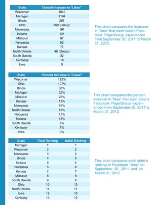 Central Region DECA Social-Media Analysis | PDF