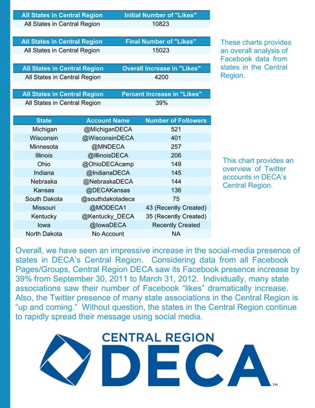 Central Region DECA Social-Media Analysis | PDF