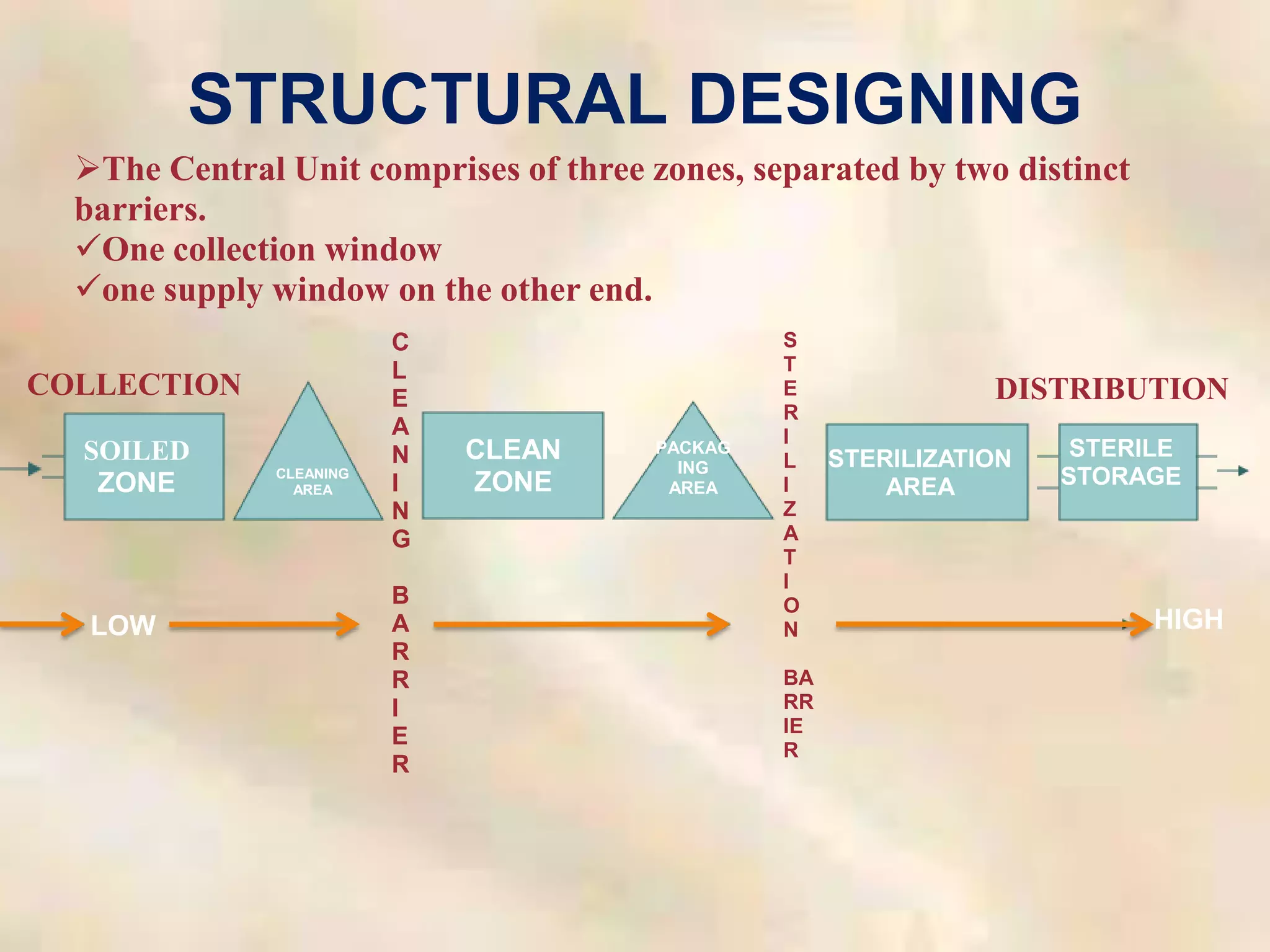 Central Sterile Supply Department | PPTX