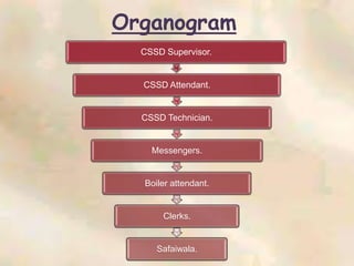 Central Sterile Supply Department | PPTX