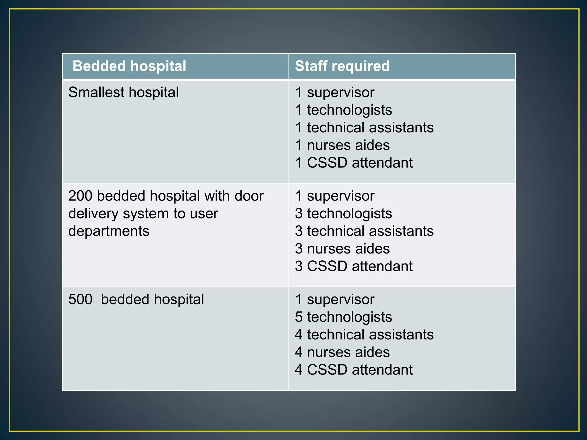 Central sterile supply department(cssd) | PPTX