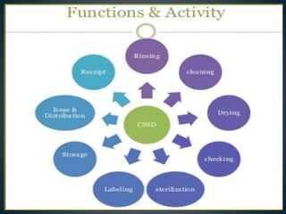 Central sterile supply department(cssd) | PPTX