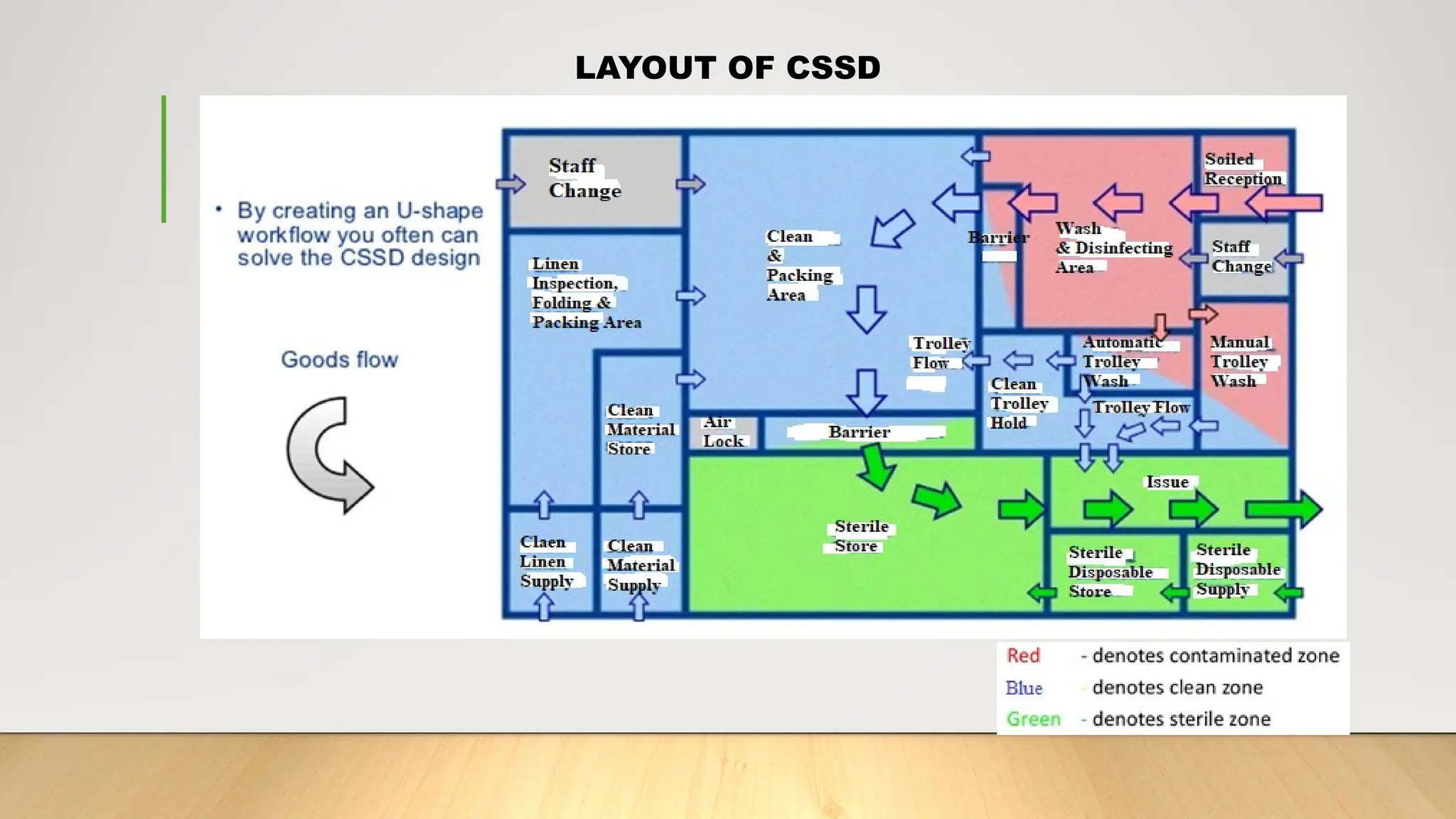 CENTRAL STERILE SUPPLY DEPARTMENT (CSSD) By Sachin dwivedi.pptx ...