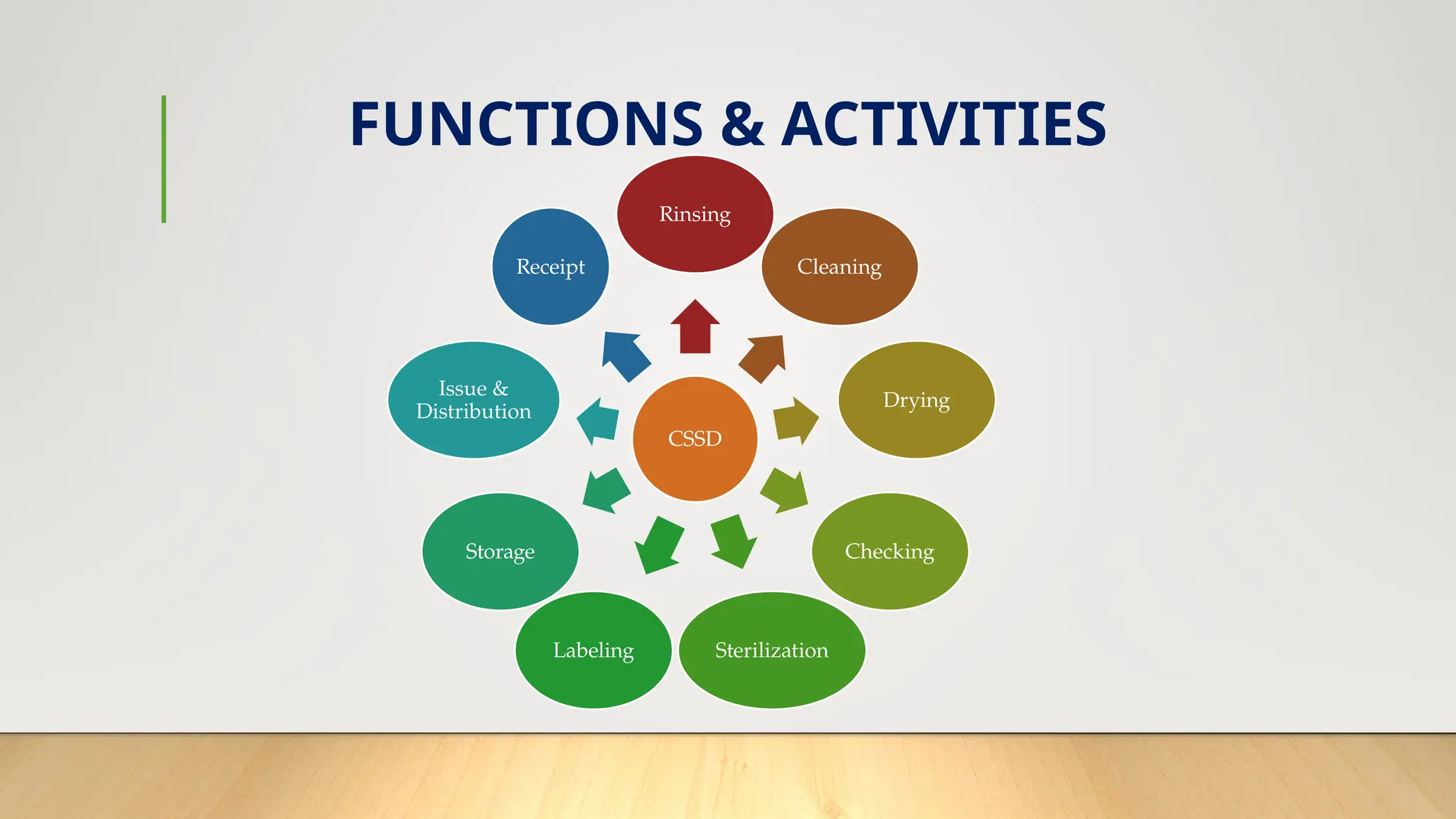 CENTRAL STERILE SUPPLY DEPARTMENT (CSSD) By Sachin dwivedi.pptx