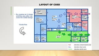 CENTRAL STERILE SUPPLY DEPARTMENT (CSSD) By Sachin dwivedi.pptx