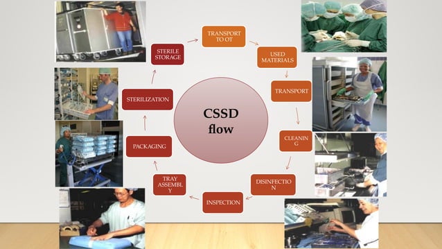 CENTRAL STERILE SUPPLY DEPARTMENT (CSSD) By Sachin dwivedi.pptx ...