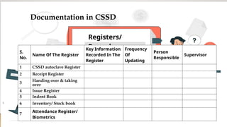 CENTRAL STERILE SUPPLY DEPARTMENT (CSSD) By Sachin dwivedi.pptx