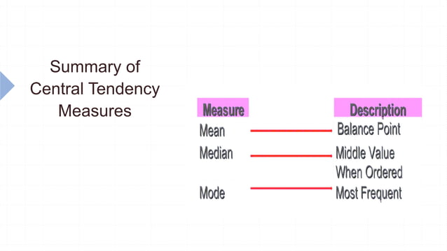 Measures of Central Tendancy Statistics Notes | PDF