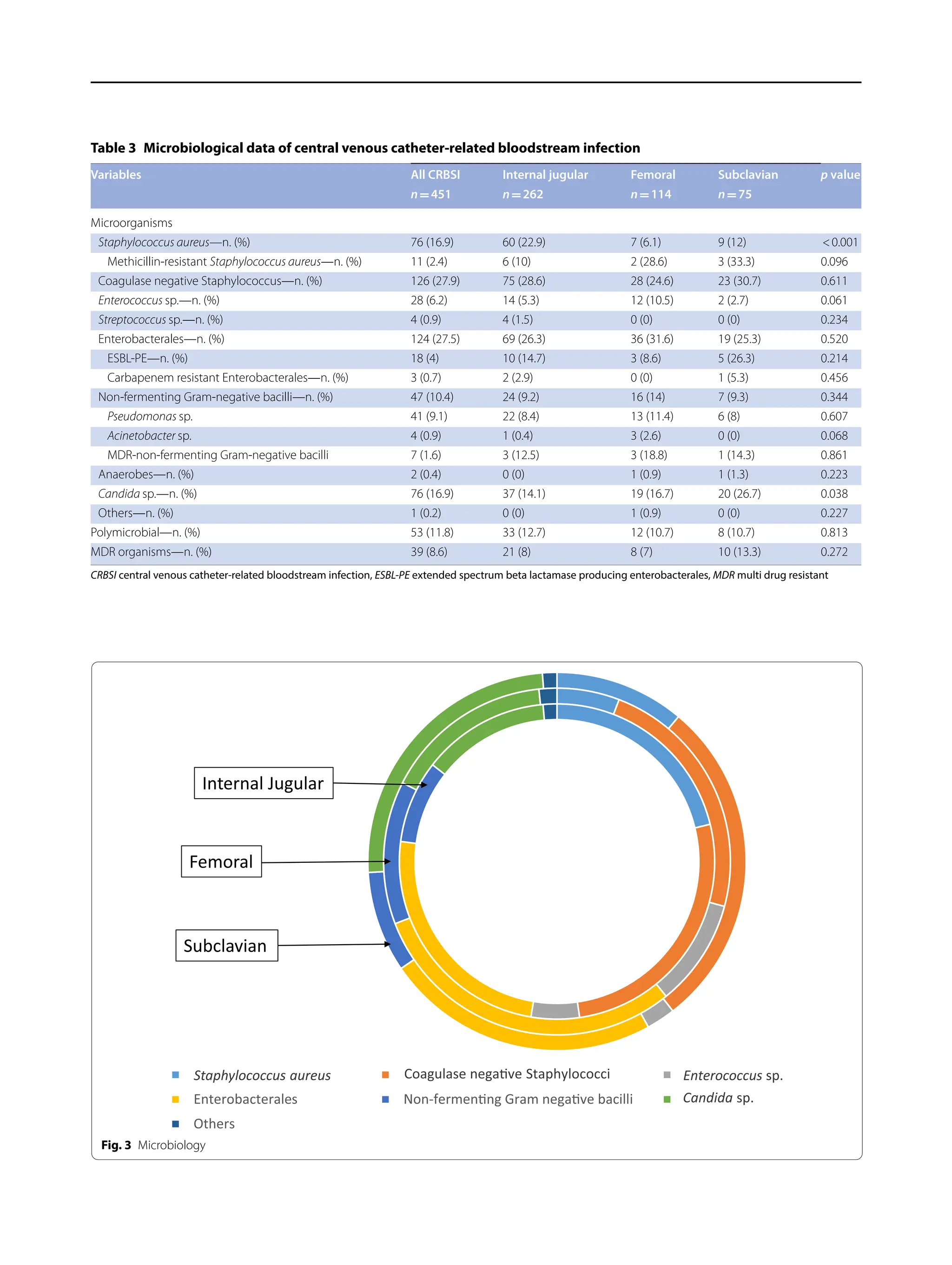 Central venous catheter-related infection does insertion site still ...