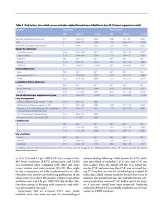 Central venous catheter-related infection does insertion site still ...
