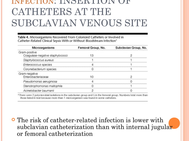 Central venous lines and their problems | PPT