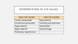 CENTRAL VENOUS PRESSURE MONITORING.pptx