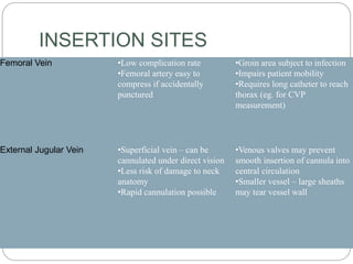 Central venous pressure monitoring | PPTX
