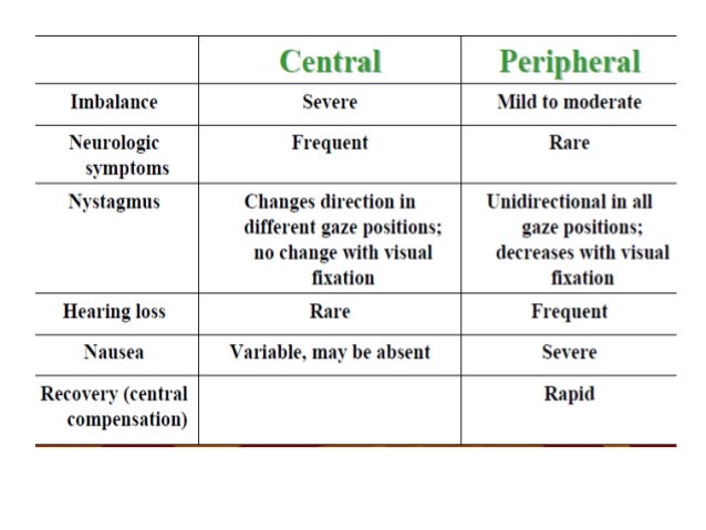 Central Vestibular Disorders