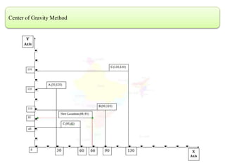 Centre of gravity method.pptx