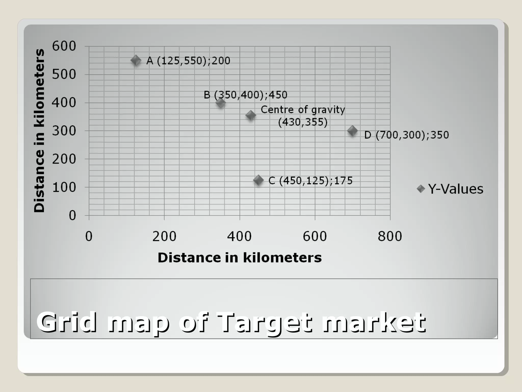 Centre of gravity method of location planning | PPT