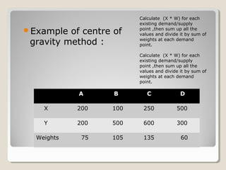 Centre of gravity method of location planning | PPT