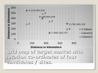 Centre of gravity method of location planning | PPT