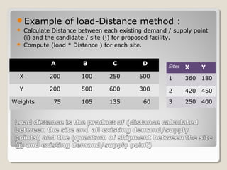 Centre of gravity method of location planning | PPT