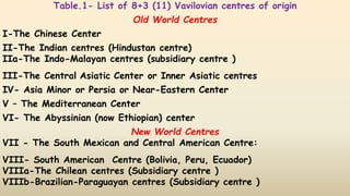 Crop Centre of origin and Diversity | PPTX