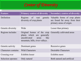 Centres of origin biodiversity and its significance | PPTX