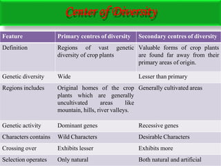 centres of origin-biodiversity and its significance.pptx