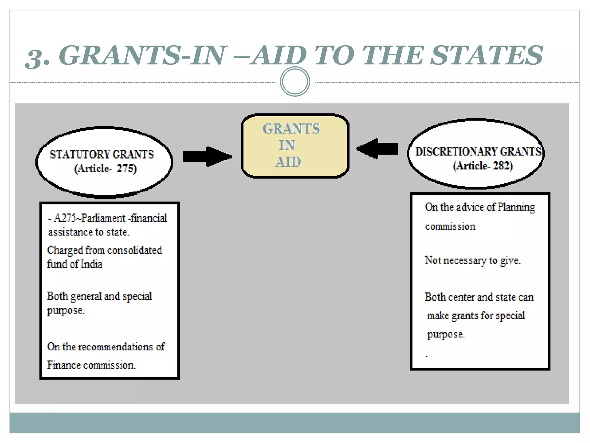 Centre state financial relations | PPTX