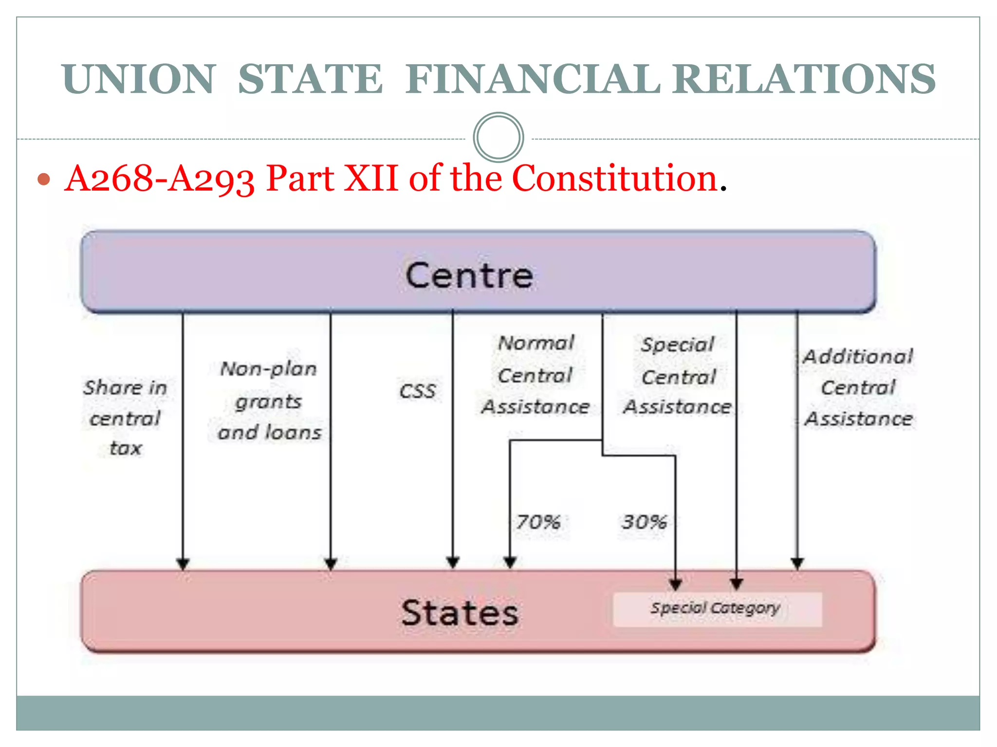 Centre state financial relations | PPTX