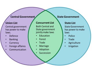 Centre state financial relations | PPTX
