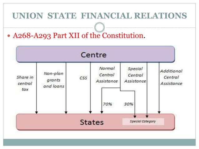 Centre state financial relations | PPTX | Business Accounting & Finance ...