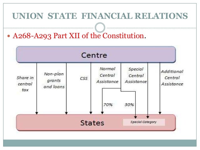 Centre state financial relations