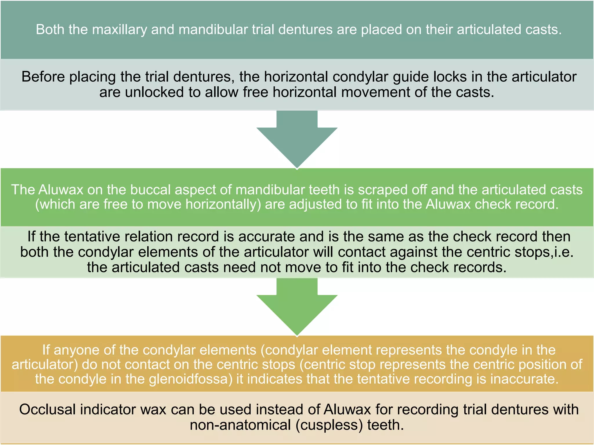 Centric relation relevance and role in complete denture construction | PPTX