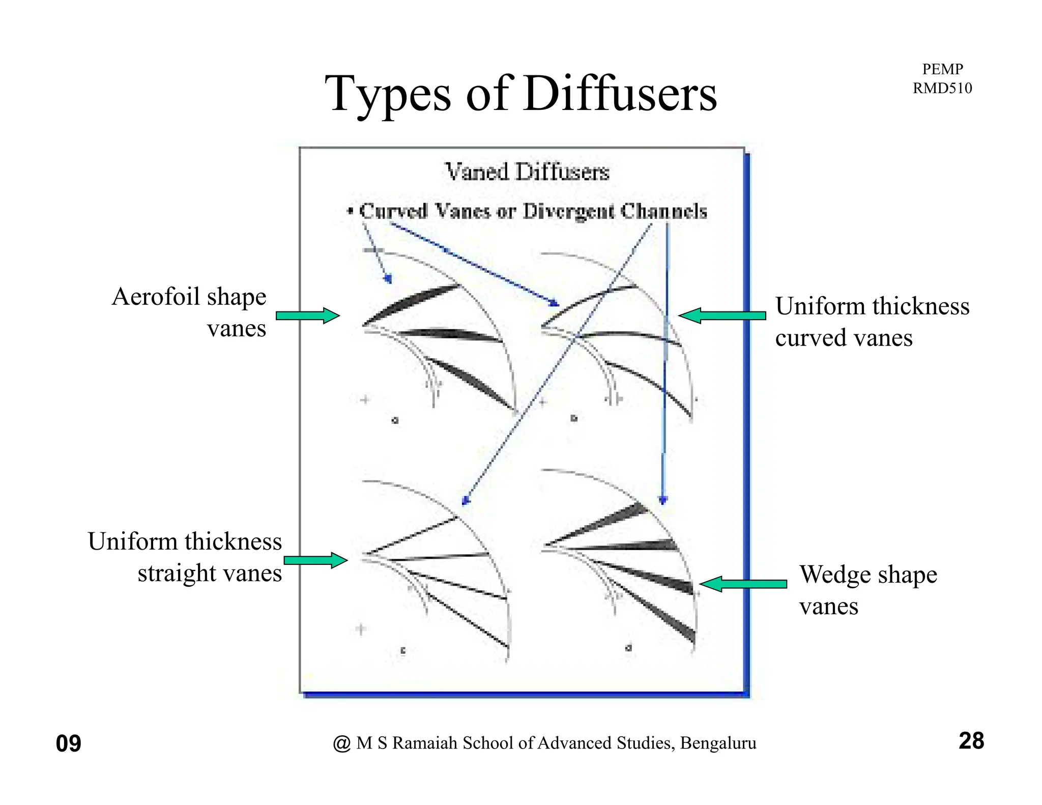 centrifugal-Compressor-stage-design for impeller, diffuser and volute | PDF
